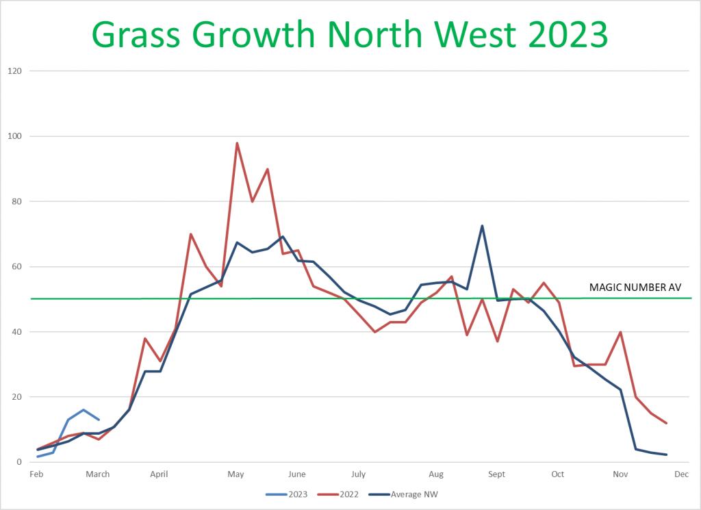 Grass Growth 2023 update 9th March 23 – Agscope Ltd